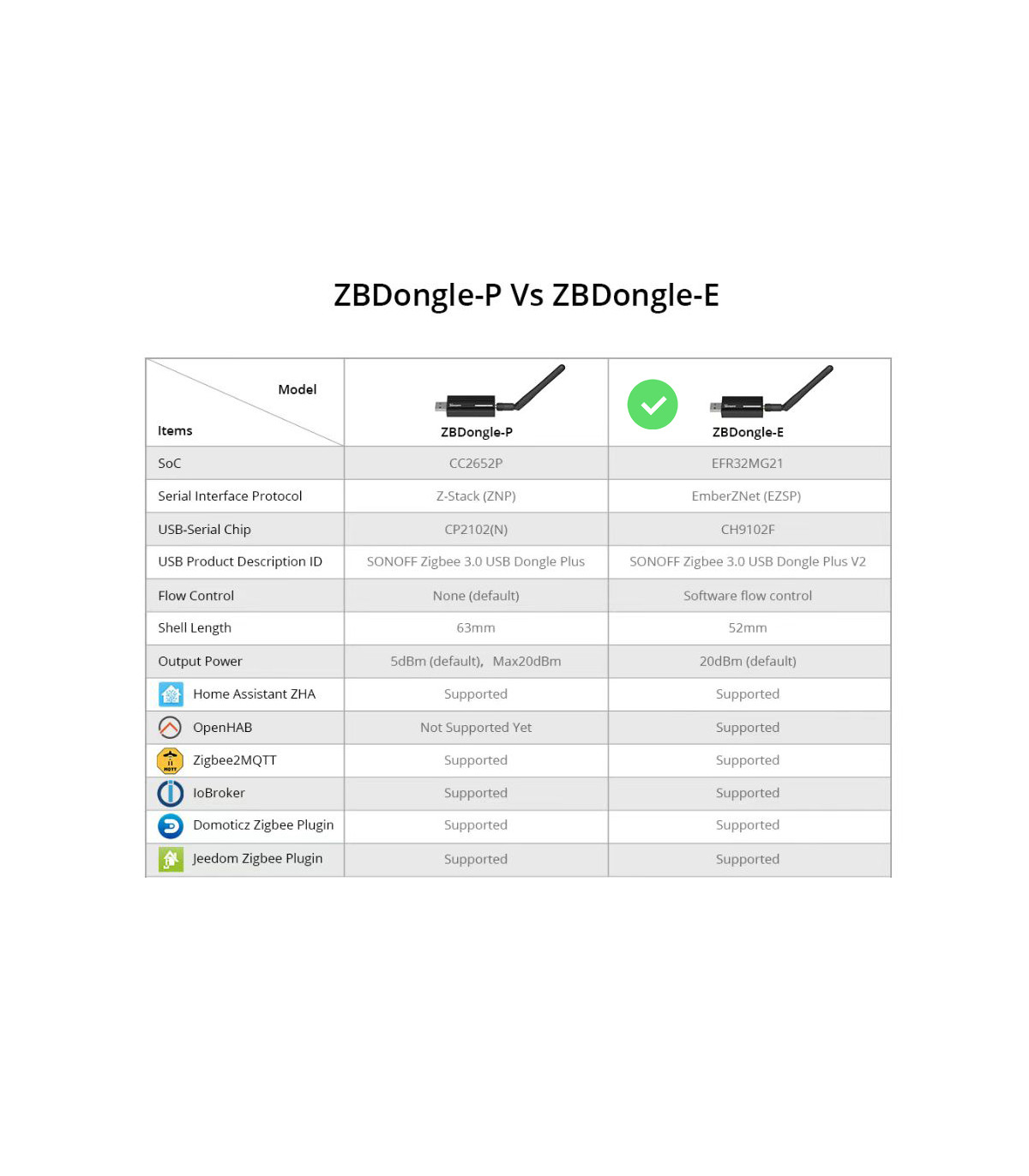 Sonoff ZigBee Dongle E USB bramka ZHA ZigBee2MQTT ZBDongle-Plus-E